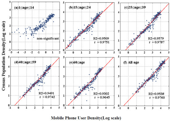 Population Distributions of Age Groups and Their Influencing Factors ...