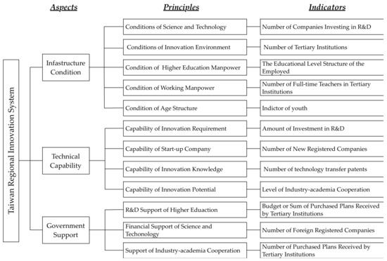 Innovation System Assessment Model for Sustainability Planning in Taiwan