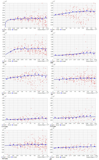 Soil Properties Spatial Variability and Delineation of Site-Specific Management Zones Based on ...