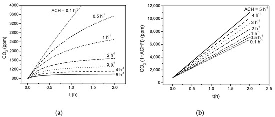 Carbon Dioxide Human Gains—A New Approach of the Estimation