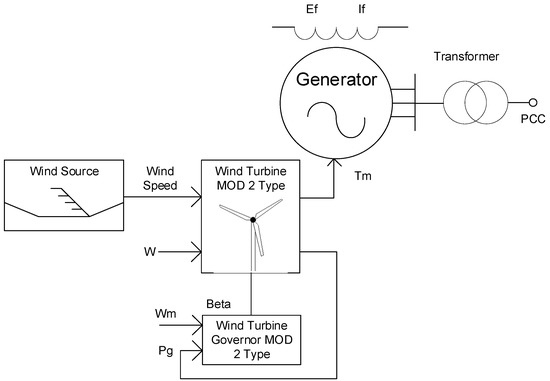 Fault Classifications in Distribution Systems Consisting of Wind Power as Distributed Generation ...