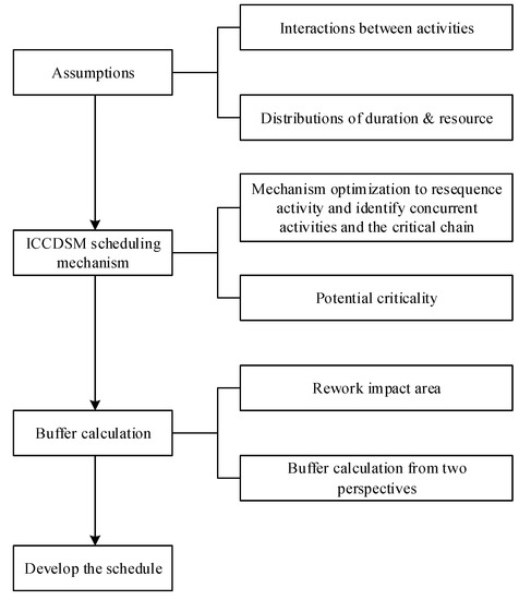 A Critical Design Structure Method for Project Schedule Development ...
