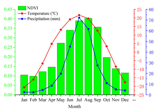 The Relationship between NDVI and Climate Factors at Different Monthly Time Scales: A Case Study ...