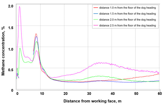 Sustainability | Special Issue : Analysis of Methane Hazard Conditions ...