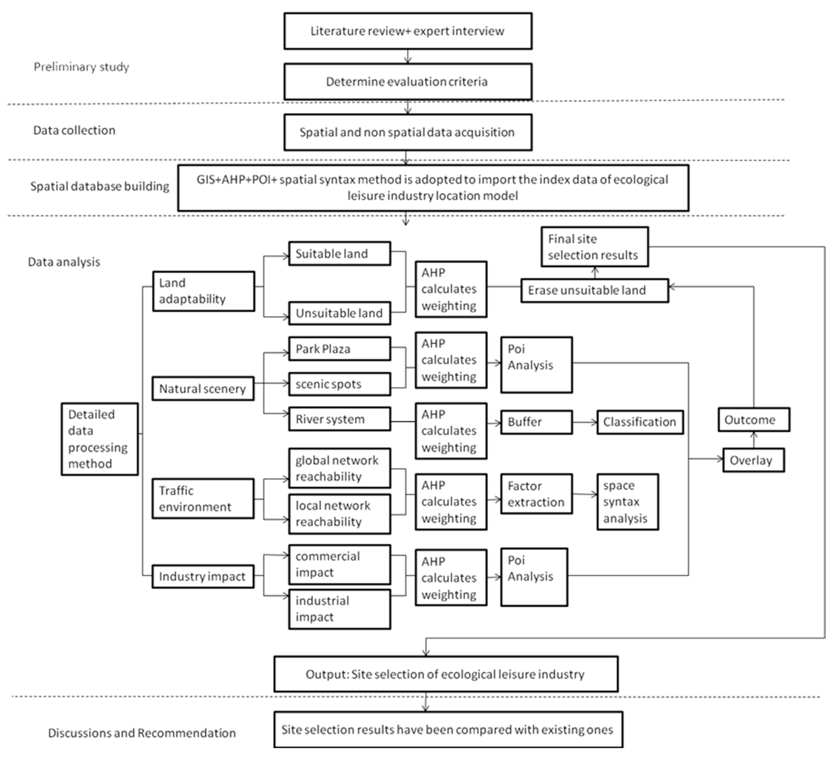 Sustainability | Free Full-Text | Optimisation of Ecological Leisure ...