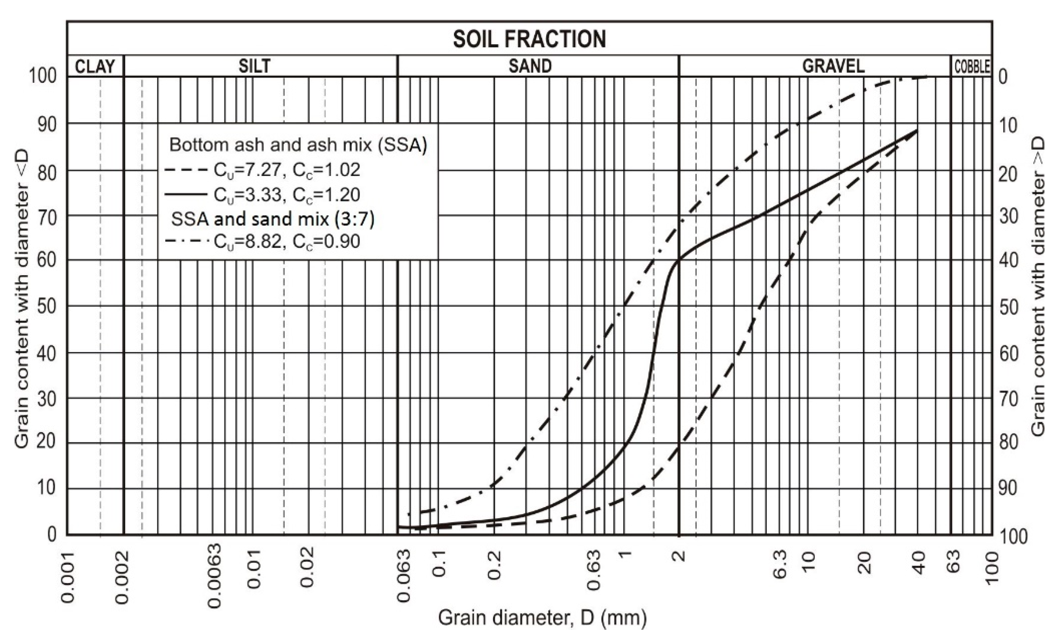 Sewage Sludge Bottom Ash Characteristics and Potential Application in ...