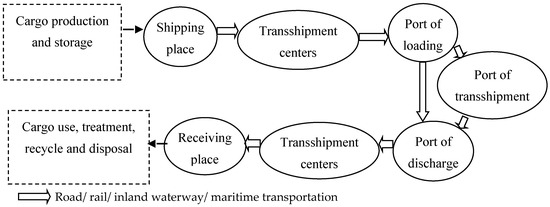 Green Strategic Planning Approach for International Shipping Activities