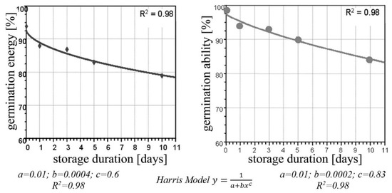 Germination Energy and Capacity of Maize Seeds Following Low ...