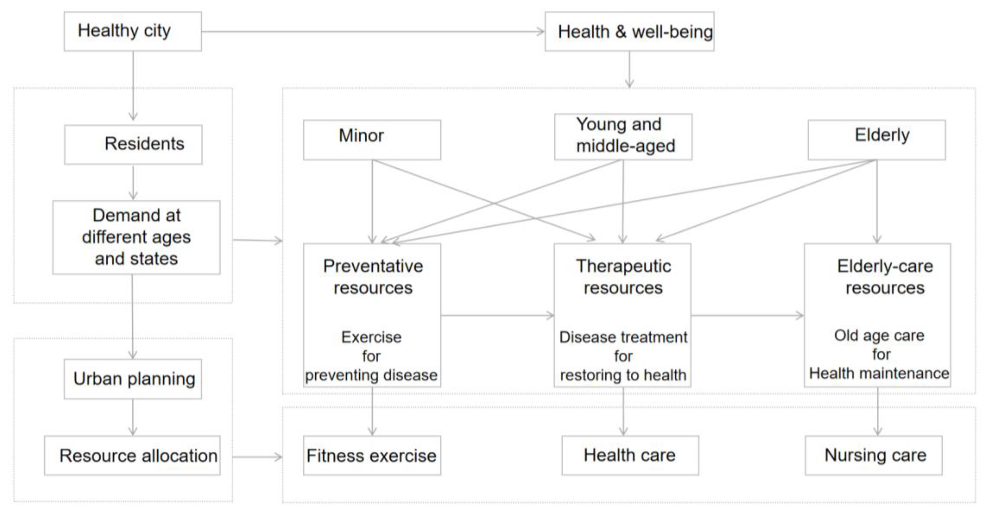 A Spatial Distribution Equilibrium Evaluation of Health Service ...