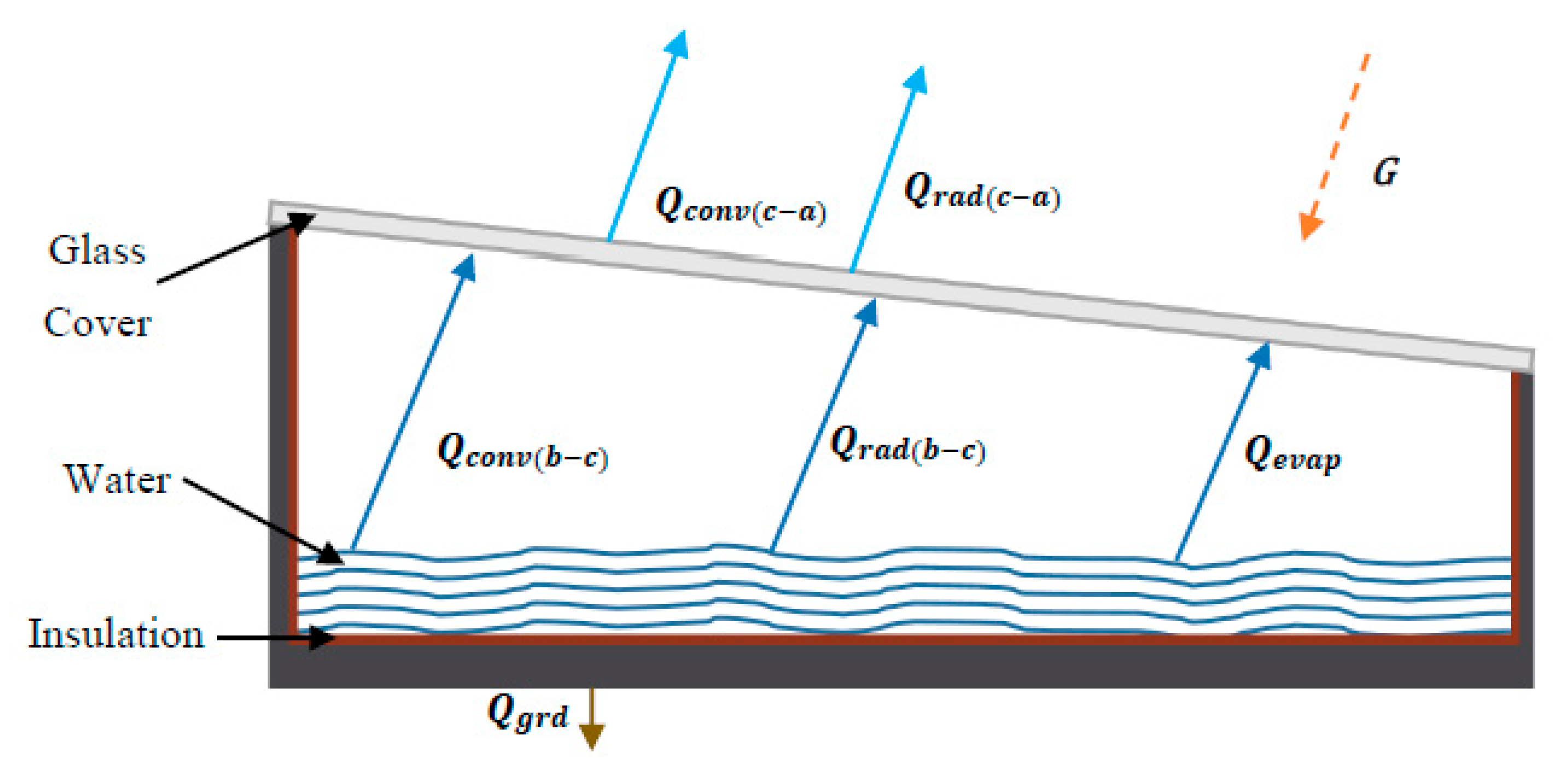 Sustainability | Free Full-Text | Assessment of the Use of Solar ...