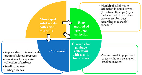 Waste Management in Green and Smart Cities: A Case Study of Russia