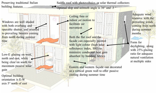 Exploring the Potential of Climate-Adaptive Container Building Design ...