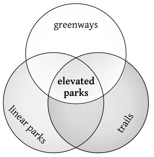 What Park Visitors Survey Tells Us: Comparing Three Elevated Parks—The ...