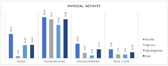 What Park Visitors Survey Tells Us: Comparing Three Elevated Parks—The ...