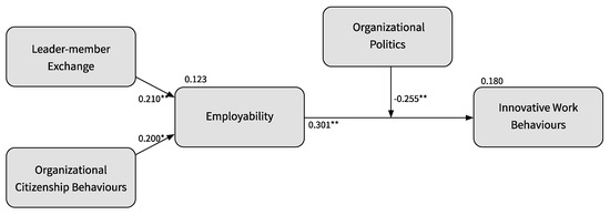 Towards a Sustainable Model of Innovative Work Behaviors’ Enhancement ...