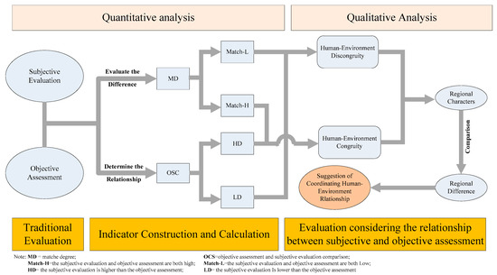 Building a Framework of Evaluating Human–Environment Relationships ...