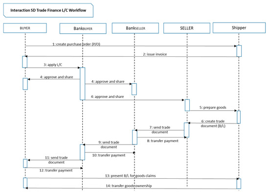 Sustainability | Free Full-Text | Blockchain-Enabled Trade Finance ...