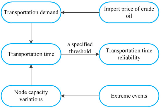 Time Reliability of the Maritime Transportation Network for China’s ...
