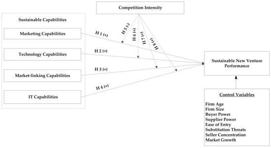 Does Competitive Intensity Moderate the Relationships between ...