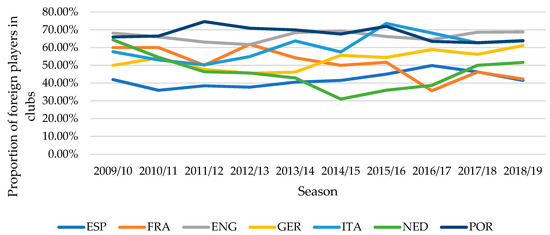 Impact of the Proportion of Foreign Players’ Appearances on the Success ...