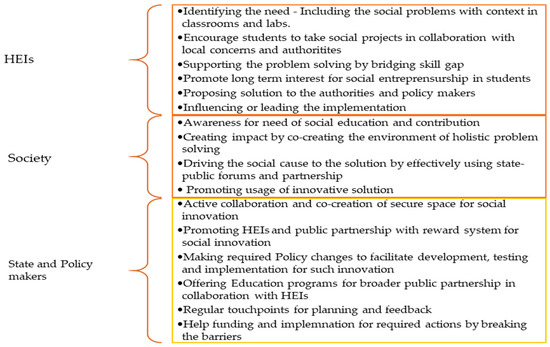 Co-Creation for Social Innovation in the Ecosystem Context: The Role of ...