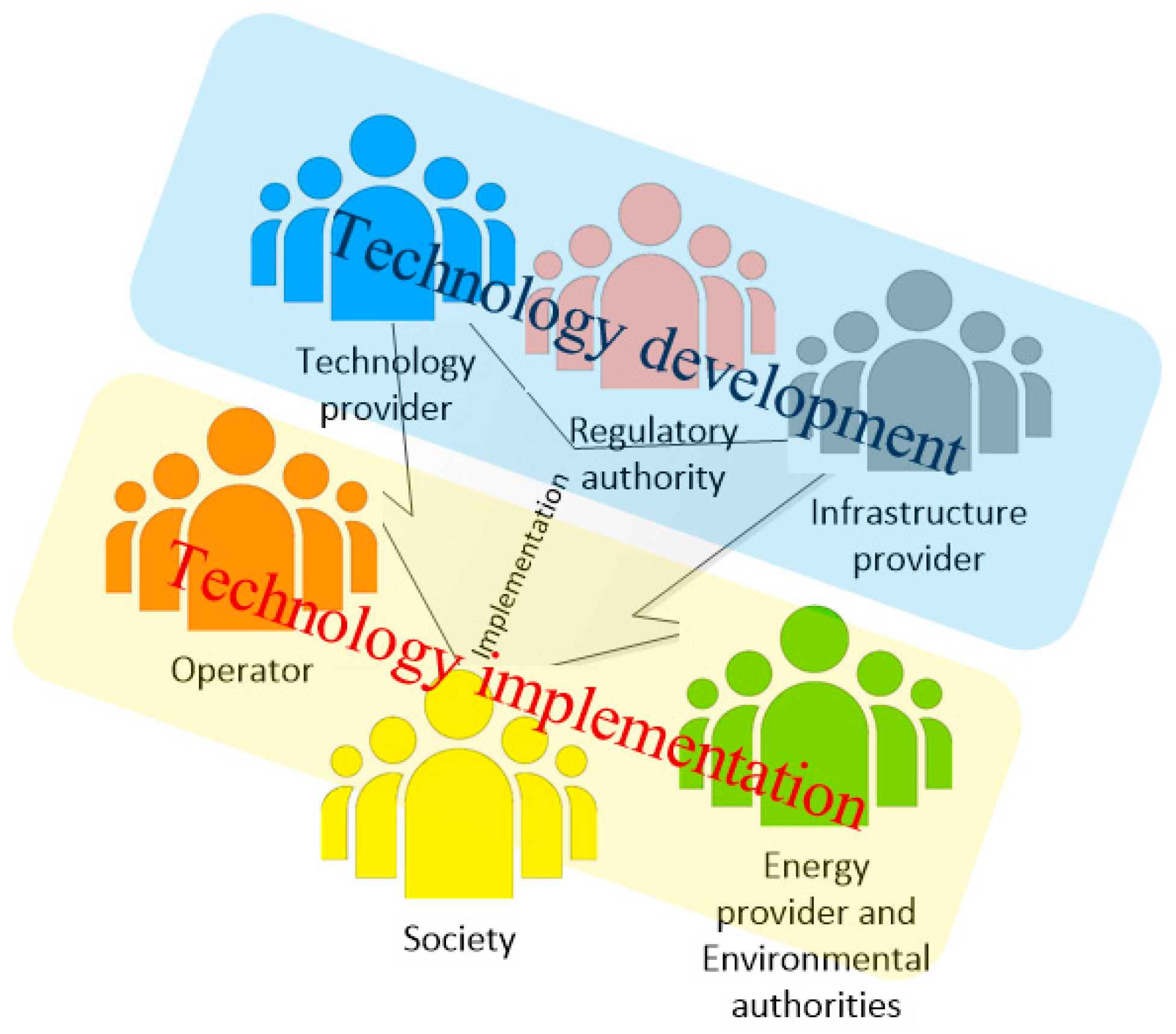Adopting an Actor Analysis Framework to a Complex Technology Innovation ...