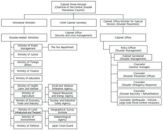 Improvement Measure of Integrated Disaster Management System ...