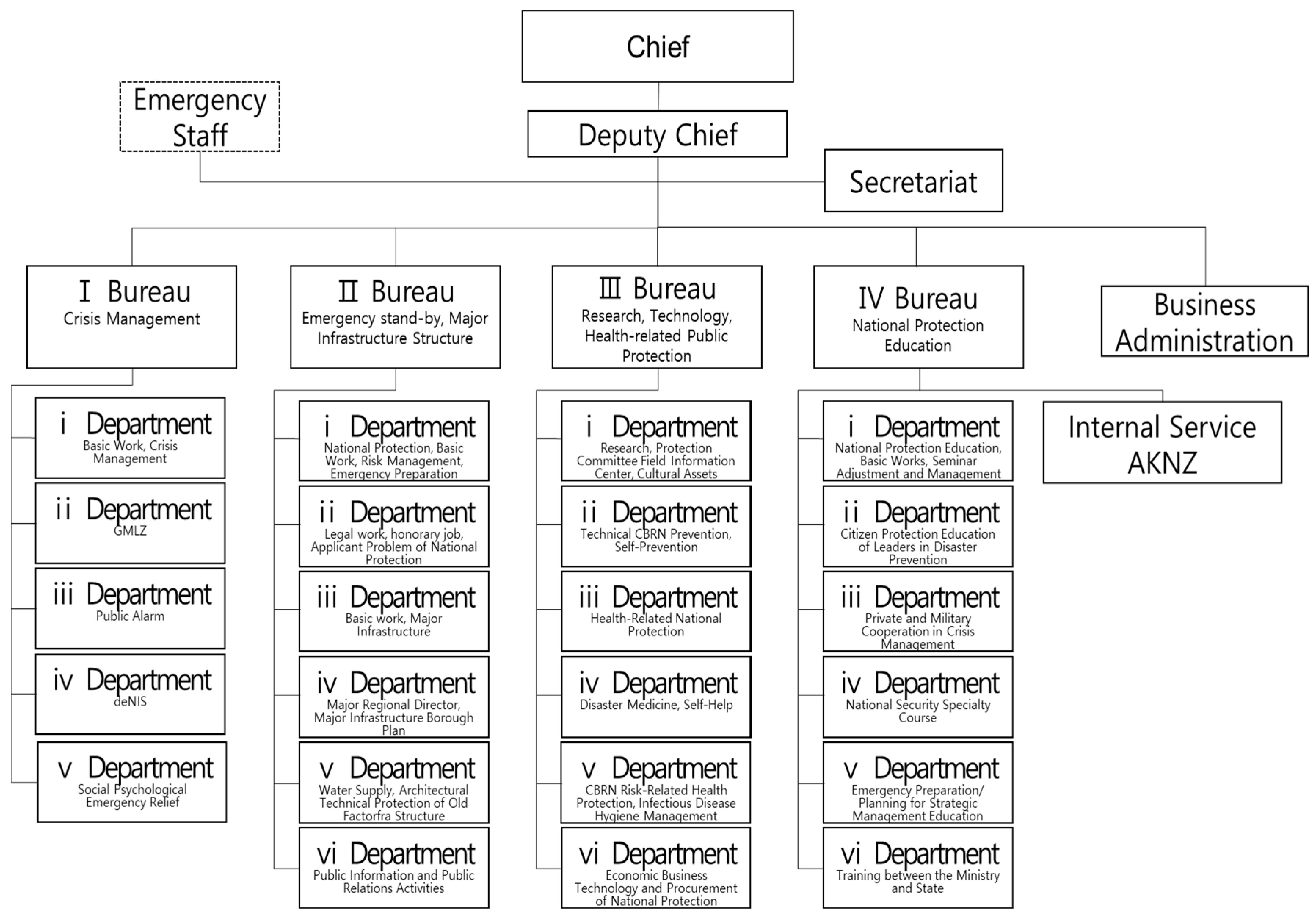 Improvement Measure of Integrated Disaster Management System ...