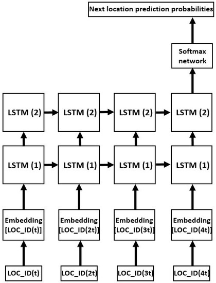 LSTM-Based Deep Learning Model for Predicting Individual Mobility ...