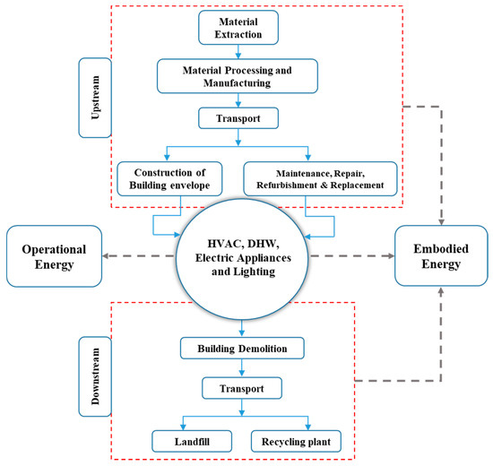 Application of Life Cycle Energy Assessment in Residential Buildings: A ...