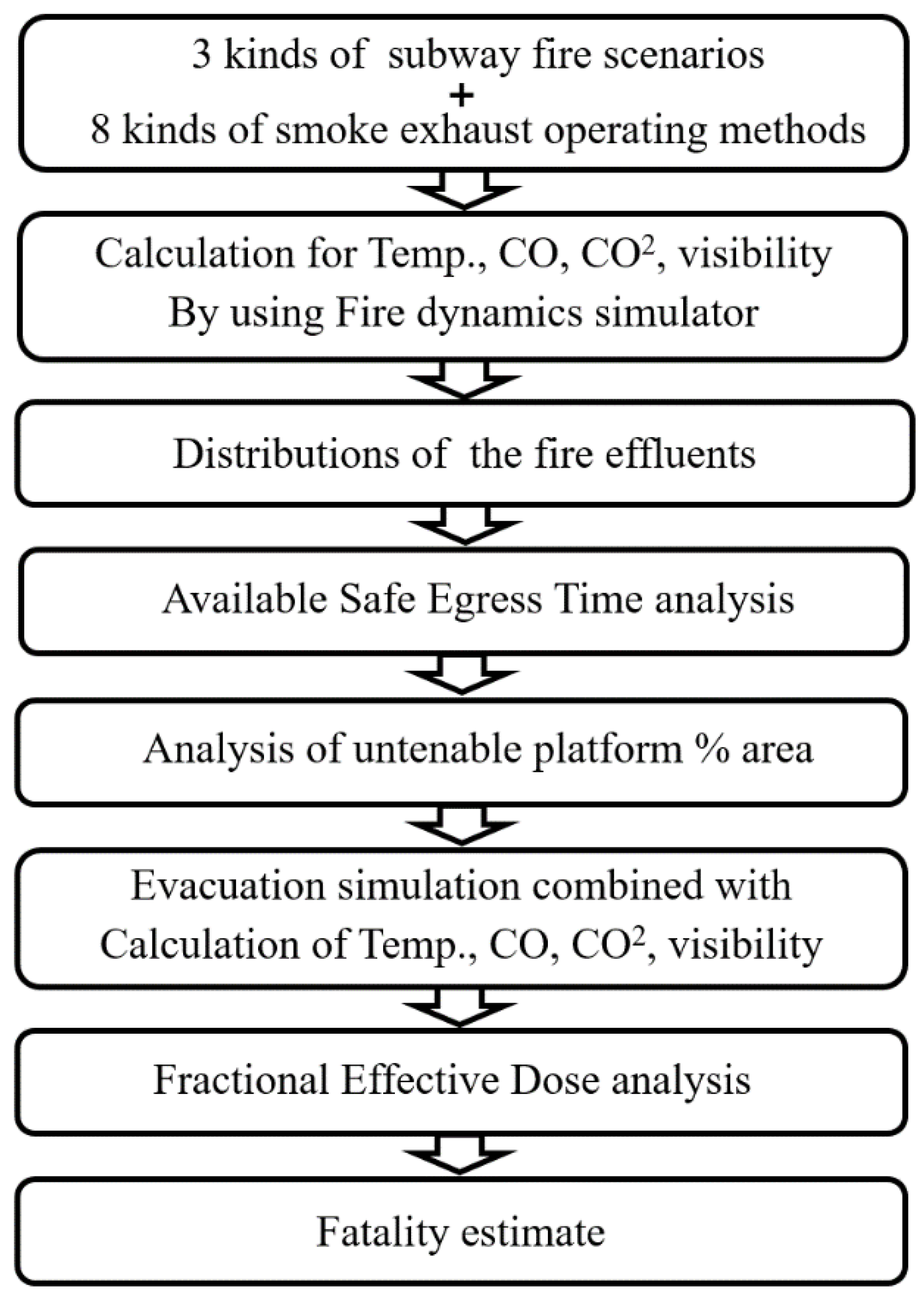 Sustainable Urban Planning Technique of Fire Disaster Prevention for Subway