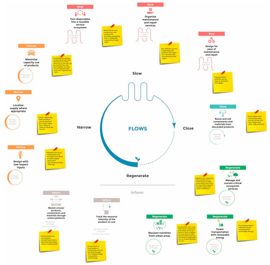 A Tool to Analyze, Ideate and Develop Circular Innovation Ecosystems