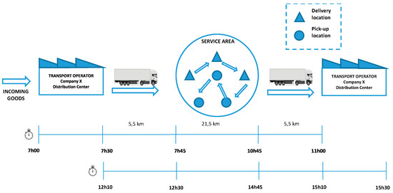 A Time-Efficiency Study of Medium-Duty Trucks Delivering in Urban ...