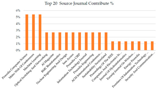 Artificial Intelligence and Machine Learning Applications in Smart ...