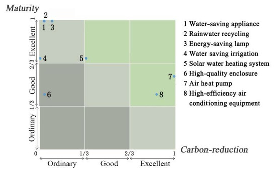 Evaluation Model and Strategy for Selecting Carbon Reduction Technology ...