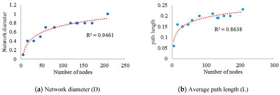 Evolution and Evaluation of the Guangzhou Metro Network Topology Based ...