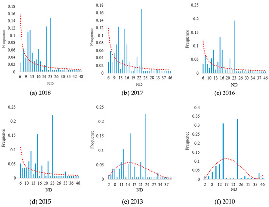 Evolution and Evaluation of the Guangzhou Metro Network Topology Based ...