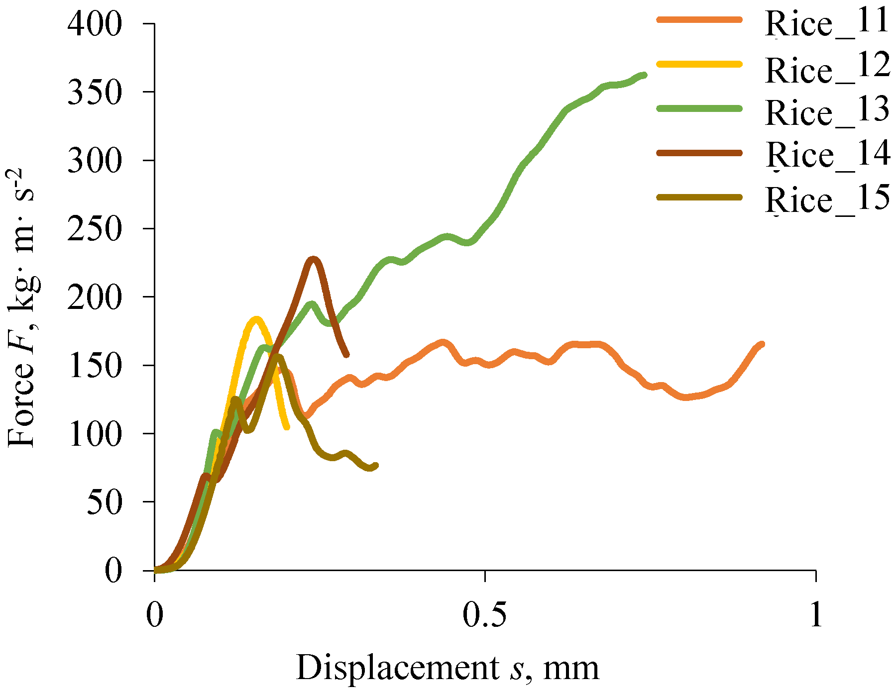 Mechanical and Processing Properties of Rice Grains