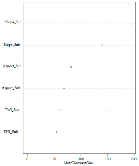 Ranking Importance of Topographical Surface and Subsurface Parameters ...
