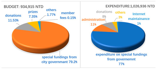 Sustainable Urban Community Development: A Case Study from the ...