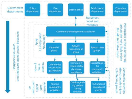 Sustainable Urban Community Development: A Case Study from the ...
