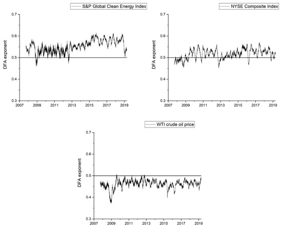 An Econophysics Study of the S&P Global Clean Energy Index