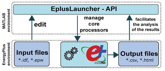 Sustainability | Free Full-Text | EplusLauncher: An API to Perform ...
