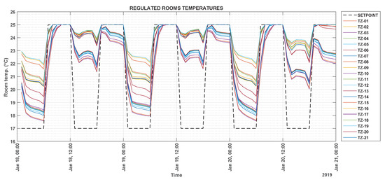 EplusLauncher: An API to Perform Complex EnergyPlus Simulations in MATLAB® and C#