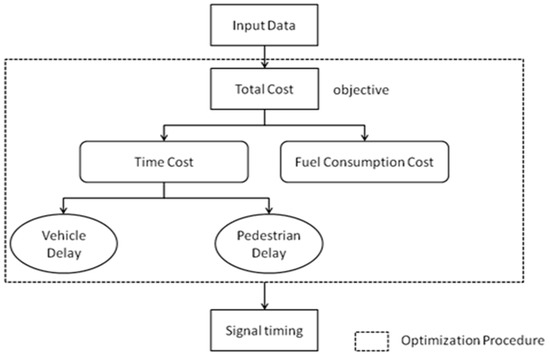Dynamic Crosswalk Signal Timing Optimization Model Considering Vehicle ...