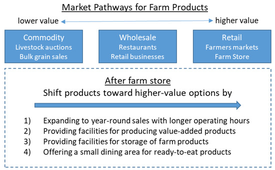 Financial Viability of an On-Farm Processing and Retail Enterprise: A ...