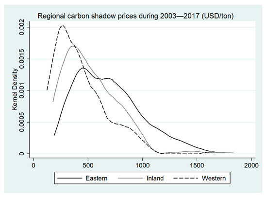 Evolution of Carbon Shadow Prices in China’s Industrial Sector during ...