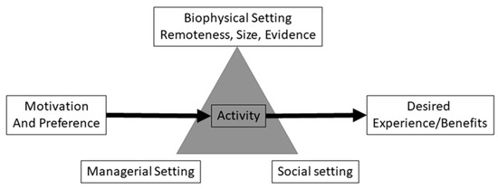 Recreation as a Social-Ecological Complex Adaptive System