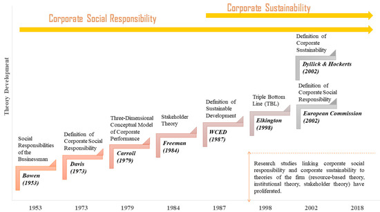 Understanding the Conceptual Evolutionary Path and Theoretical ...
