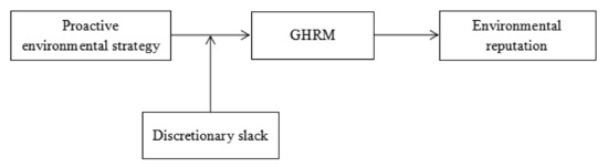 How Proactive Environmental Strategy Facilitates Environmental ...